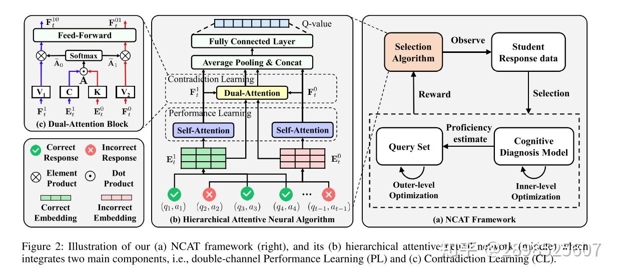 论文精读：Fully Adaptive Framework: Neural Computerized Adaptive Testing for ...