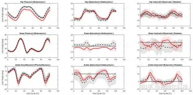 【技术分享】Xsens MVN: 高精度惯性动作捕捉系统，步行和跑步精确度分析 - 知乎