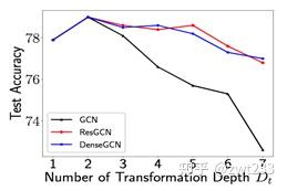 Deep GNN评测，模型退化是做不深的主要原因！ - 知乎