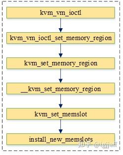 基于armv8的kvm实现分析（五）内存虚拟化 - 知乎