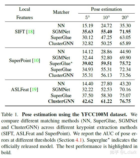 [2022]ClusterGNN: Cluster-based Coarse-to-Fine Graph Neural Network for Efficient Feature ...
