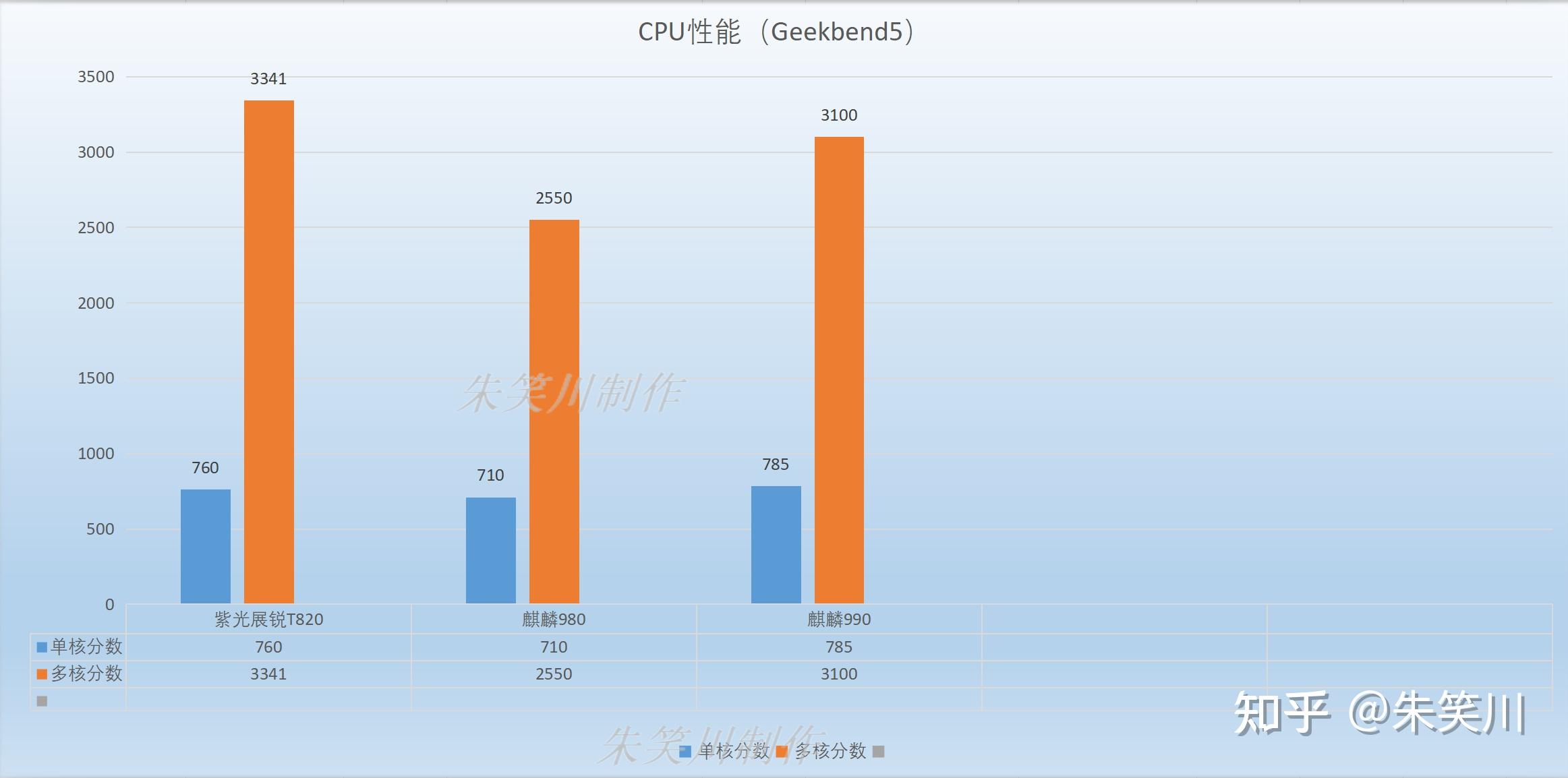 中国电信新机引关注，国产芯片T820性能强过麒麟980，略弱麒麟990 - 知乎