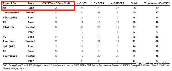 《鱼油的EE、TG、rTG三种结构区别》 - 知乎