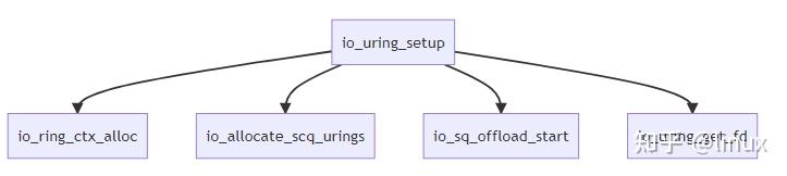 【io_uring】内核源码分析 - 知乎