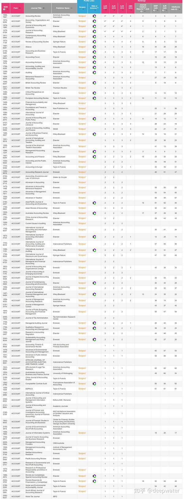 管理学高质量期刊目录(2)——ABS List和SSCI - 知乎