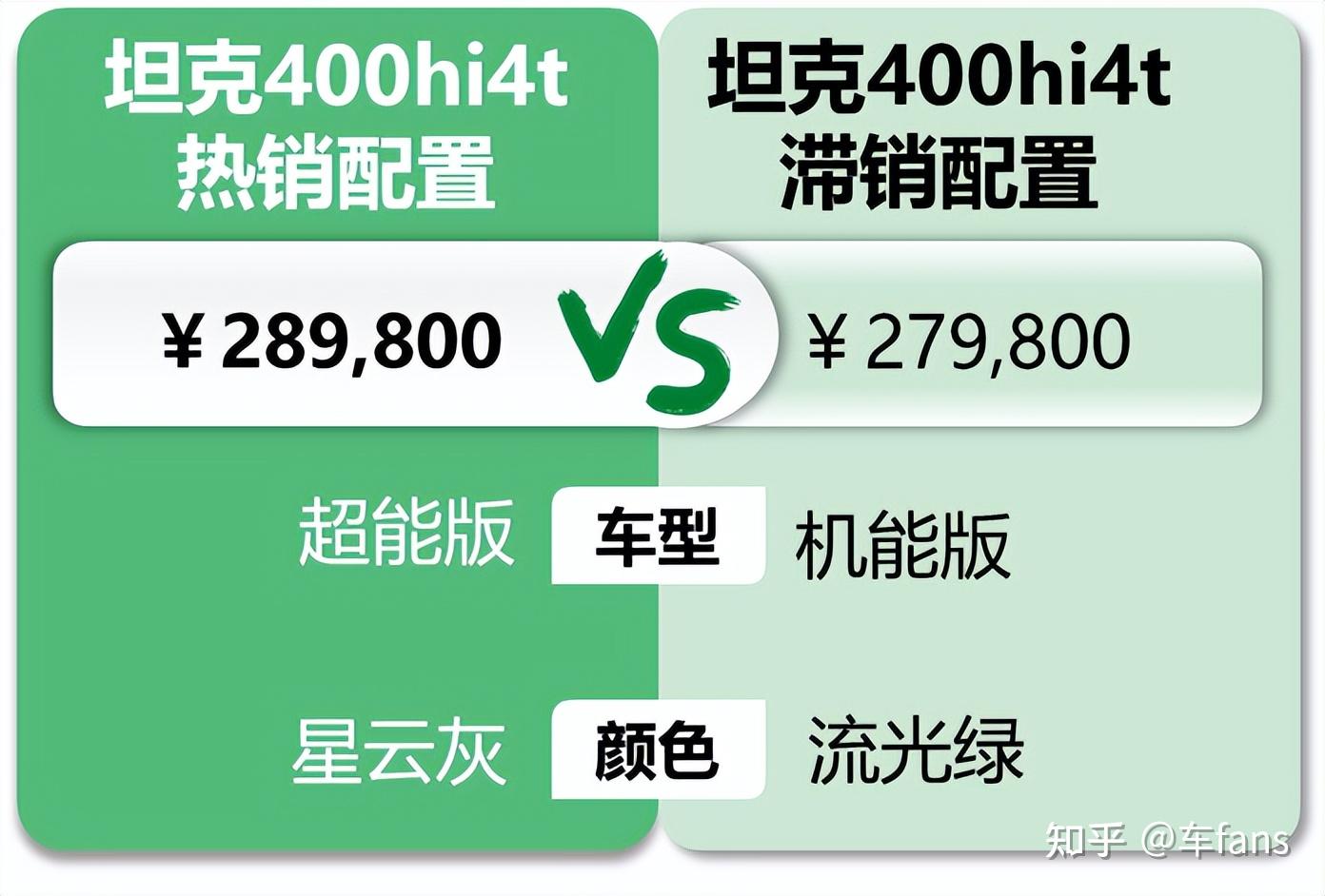 坦克400hi4t：男性车主比例高达100%，喜欢越野又在乎油耗 - 知乎