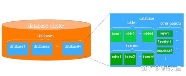 从小白到专家 PostgreSQL技术大讲堂 - Part 5：PG数据库结构 - 知乎