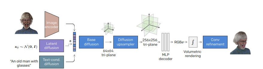 微软3D生成扩散模型RODIN，秒级定制3D数字化身 - 知乎
