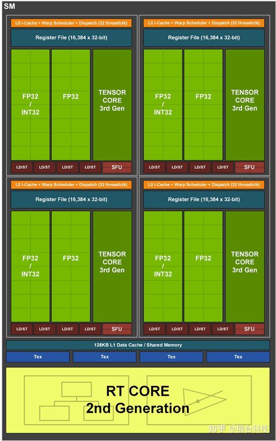 深度解读：NVIDIA Ampere架构 - 知乎