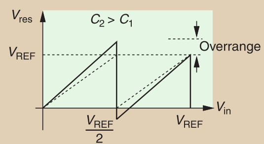 王小桃带你读文献：Pipelined ADC 与 SAR ADC 基本知识 - 知乎