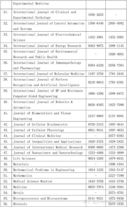 神刊Plos One、Molecules在列！中科大发布2023年学术期刊负面清单 - 知乎