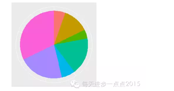 使用ggplot2绘制饼图 - 知乎
