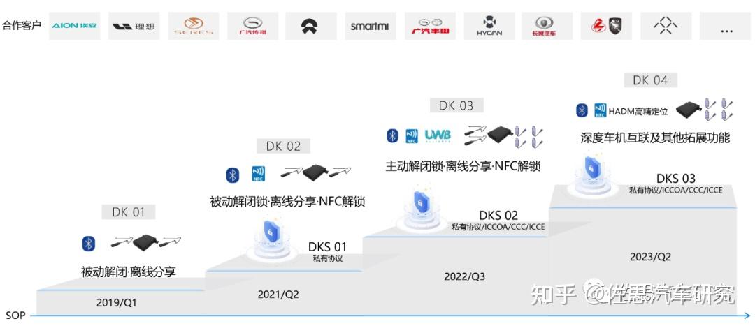 汽车#数字钥匙 研究：市场快速增长，手机加速替代实体钥匙 #UWB钥匙 @佐思汽研 - 知乎