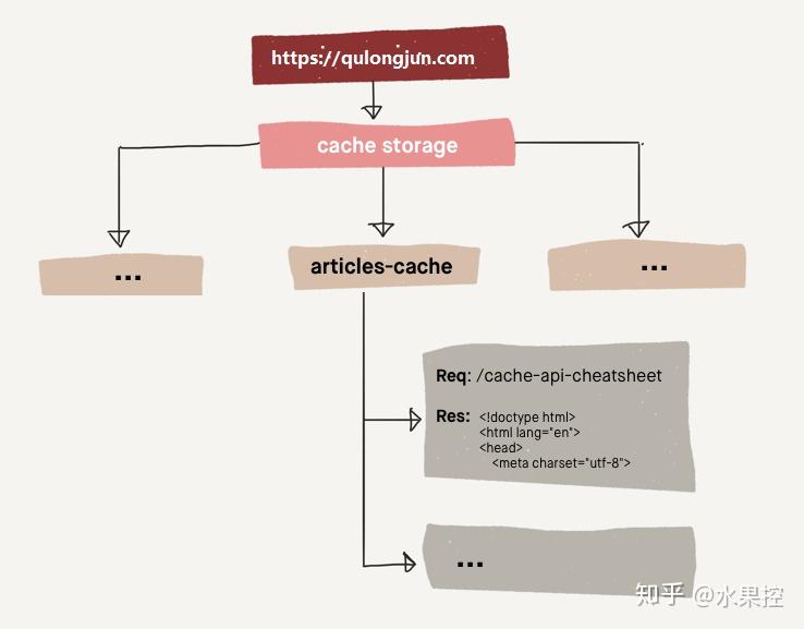 聊聊 Cache API - 知乎