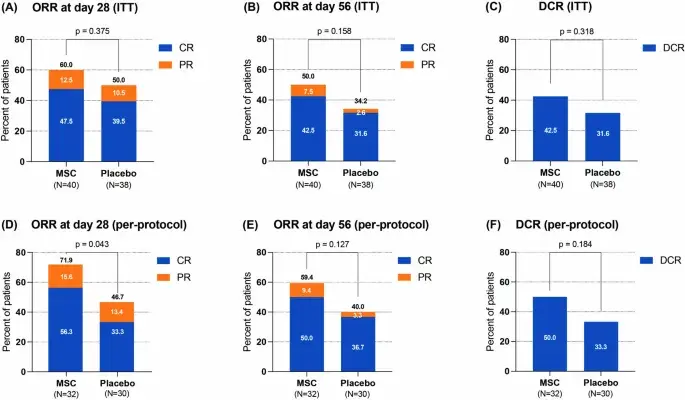 对比下中美两个间充质干细胞疗法，睿铂生 vs Ryoncil，感觉国产更好 - 知乎