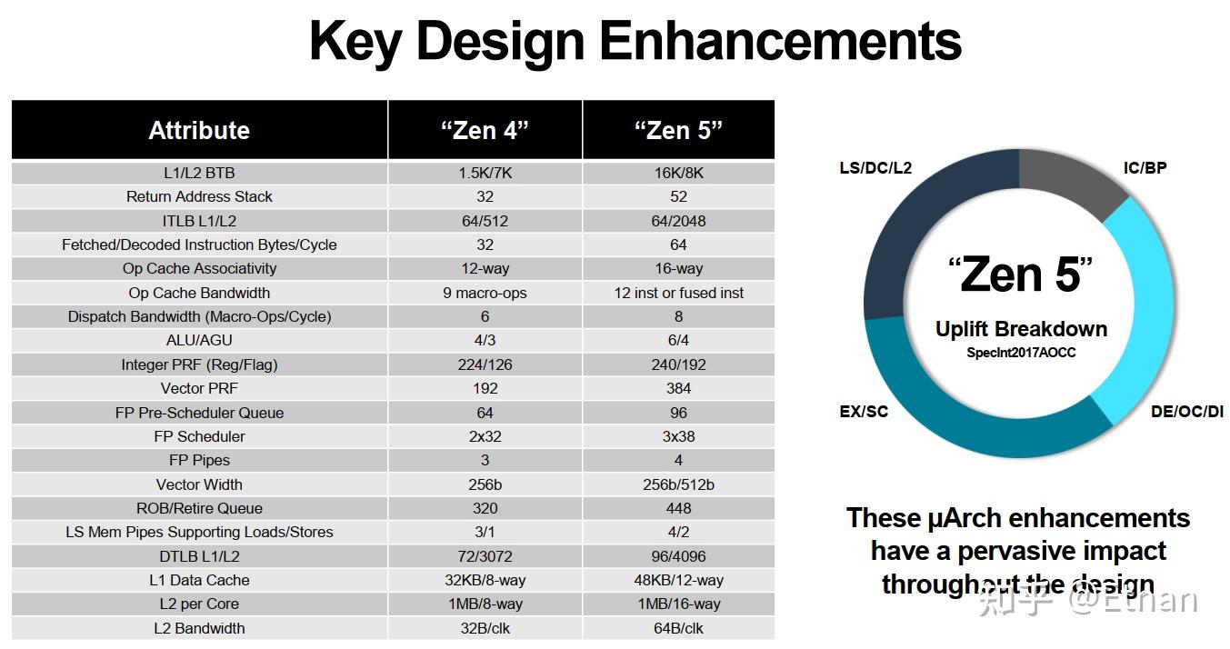 ISSCC2025：AMD Zen5关键提升之L3 3D V-Cache和Infinity Fabric介绍 - 知乎