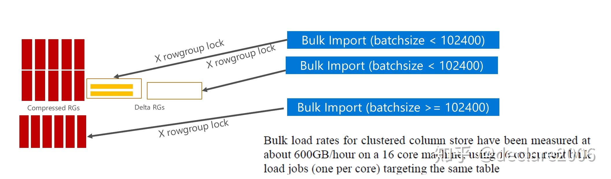 ColumnStore index （列存储索引）解析 - 知乎