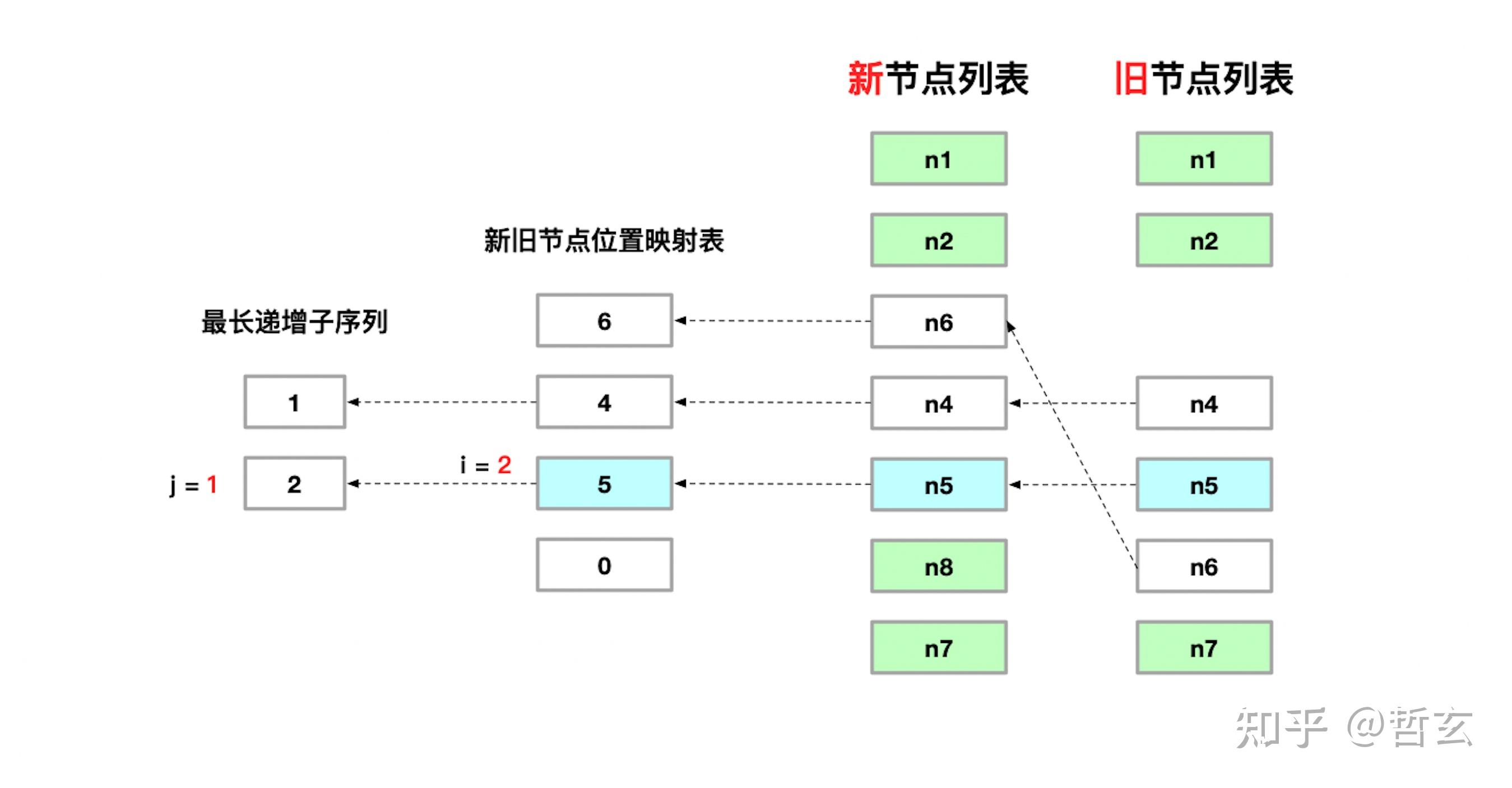 Vue3 DOM Diff 设计与实现 - 知乎