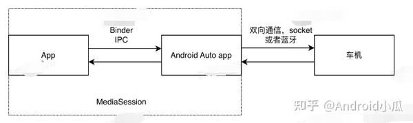 Android车载开发——Android Auto 开发指北 - 知乎