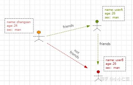 基于Spark Graphframes的社交关系图谱项目实战 - 知乎