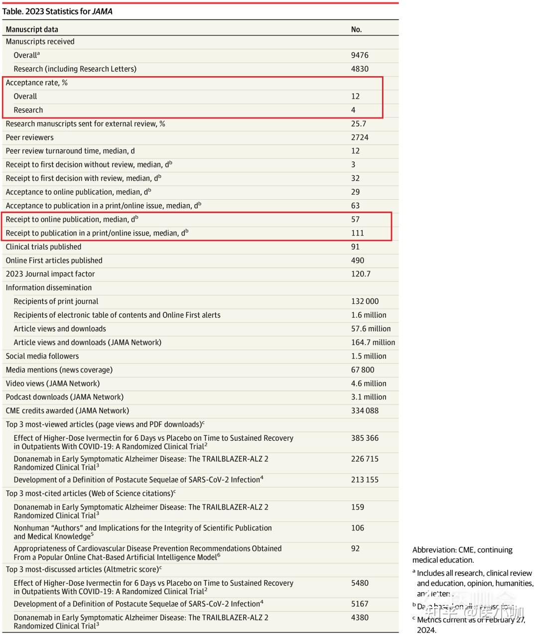 《JAMA》回顾2023年论文，一表总结稿件接收率和审稿周期 - 知乎