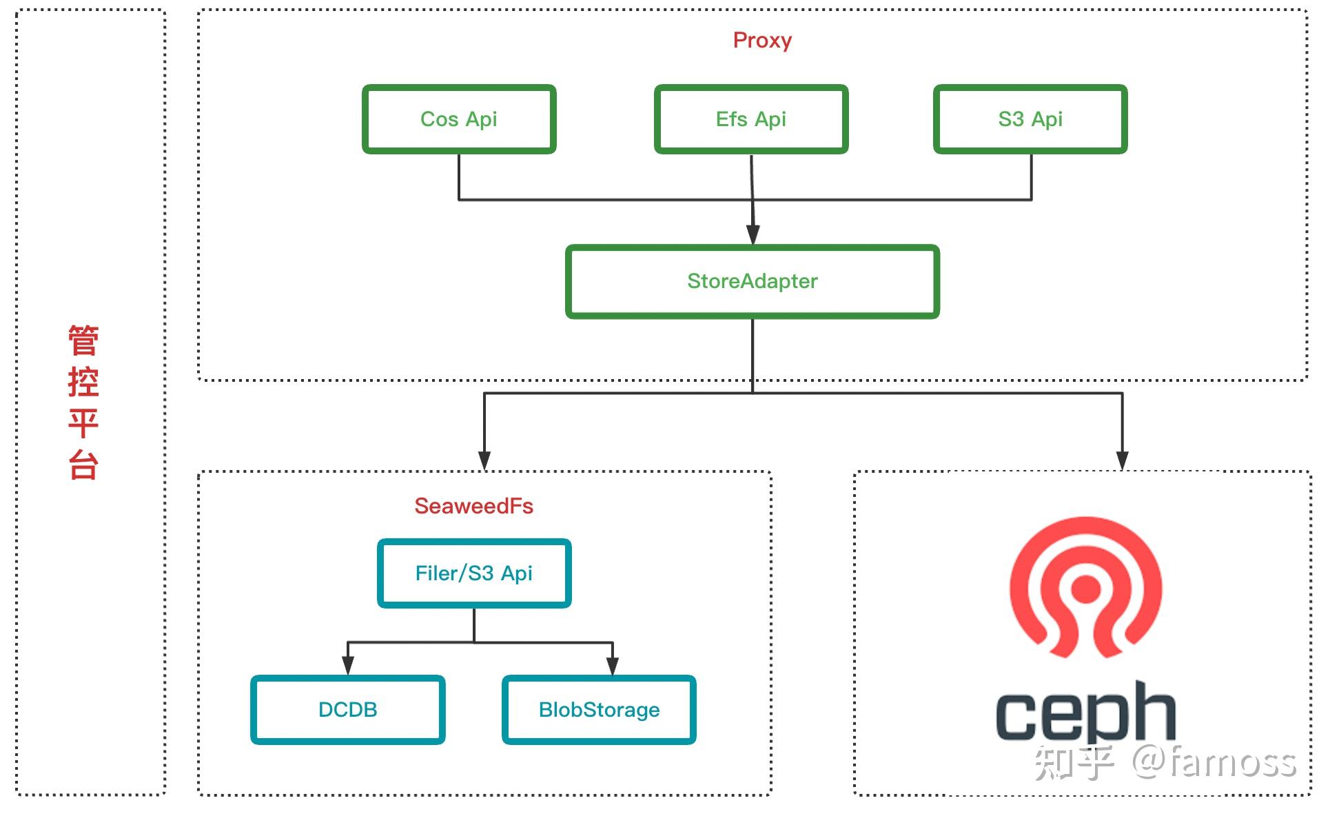 对象存储篇-SeaweedFS在同程旅行的使用实践 - 知乎