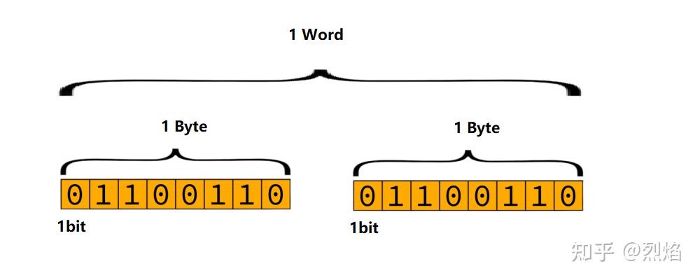 理论基础——位（bit）、字节（Byte）、字（Word）、双字（DWord）都是啥关系 - 知乎