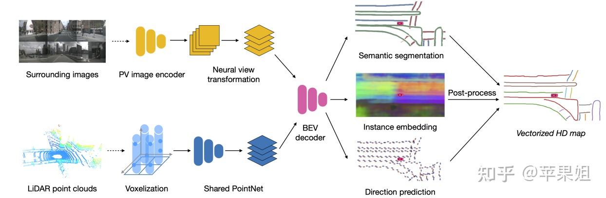 BEV在线实时局部地图构建的三个经典方案对比和思考(HDMapNet,VectorMapNet,MapTR) - 知乎