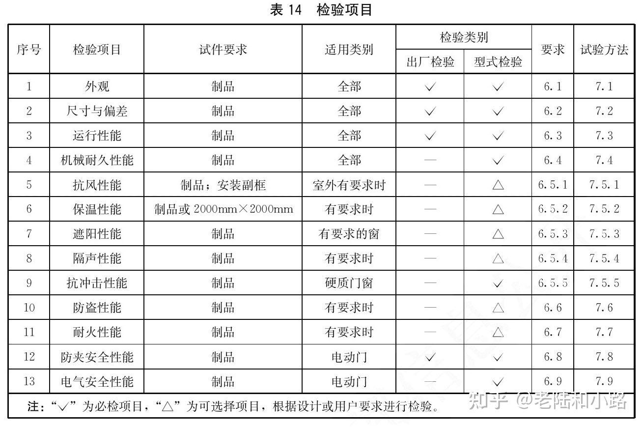 《卷帘门窗》JG／T302-2022 - 知乎