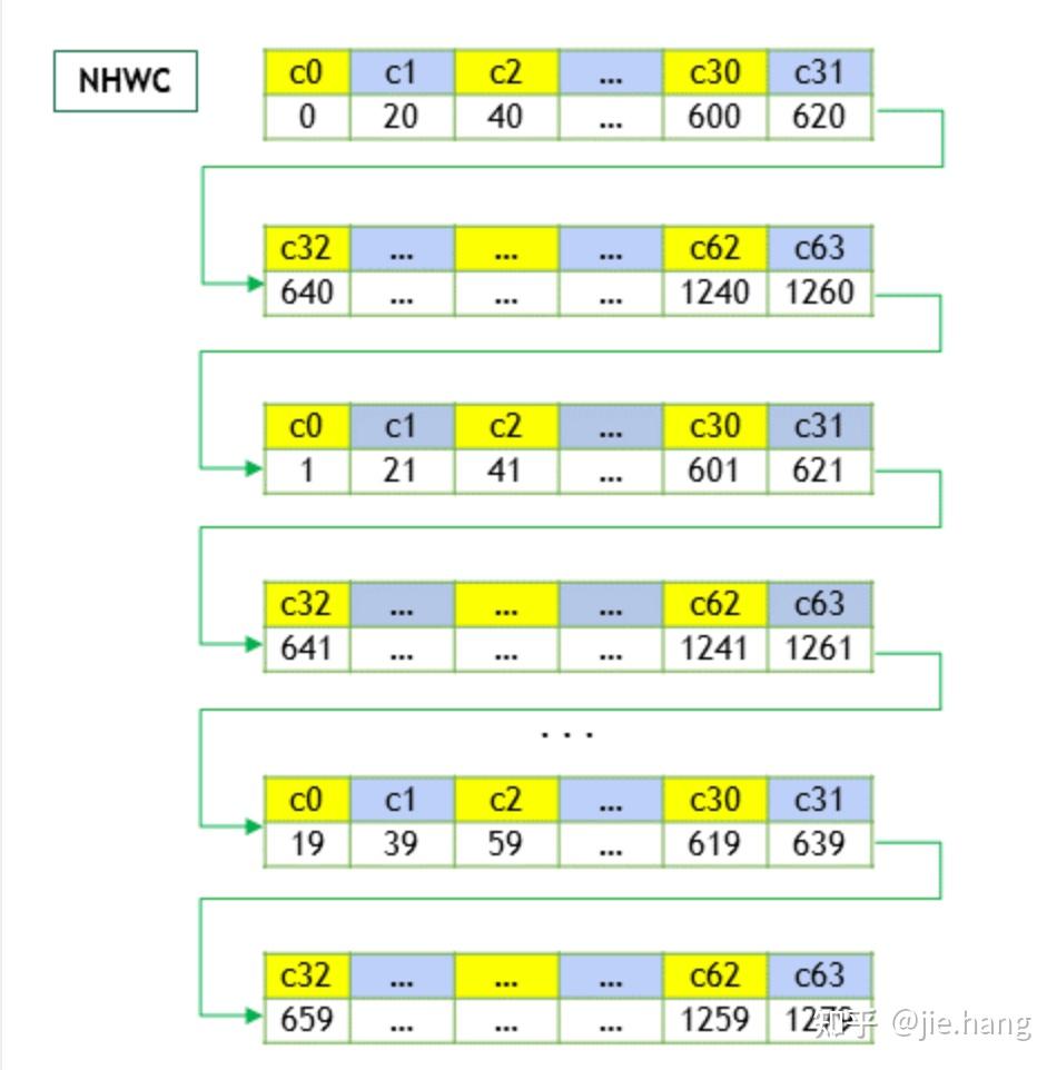 Pytorch NCHW/NHWC 理解 - 知乎