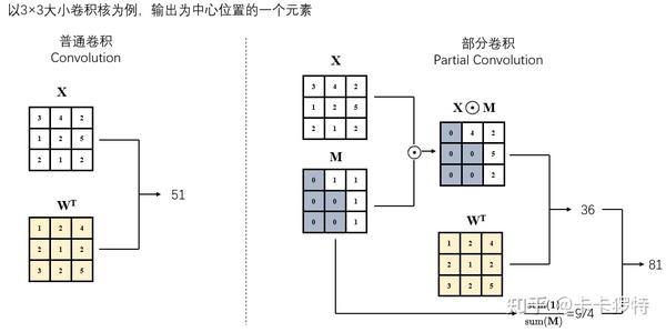 详解Partial Convolution （一） | 图像修复领域经典之作 | 运算机制及模型结构 - 知乎