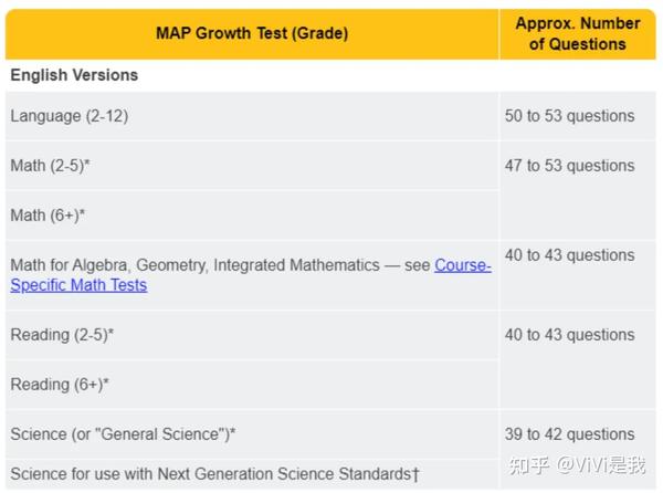MAP考试|一文读懂国际学校都在考的MAP测试 - 知乎