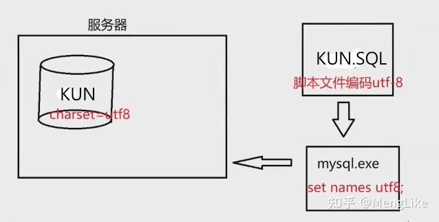 Mysql_Day02 - 知乎