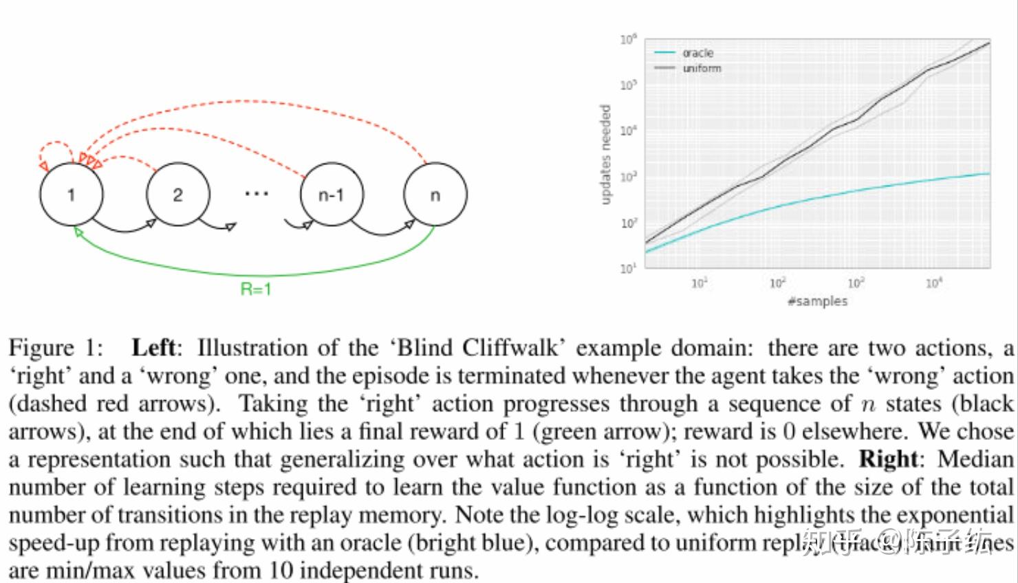 优先经验回放 PRIORITIZED EXPERIENCE REPLAY - 知乎