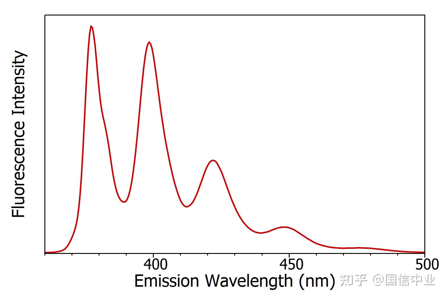 什么是吸收光谱、激发光谱和发射光谱？ - 知乎
