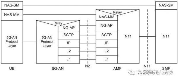 5G AN相关结构及协议栈汇总 - 知乎
