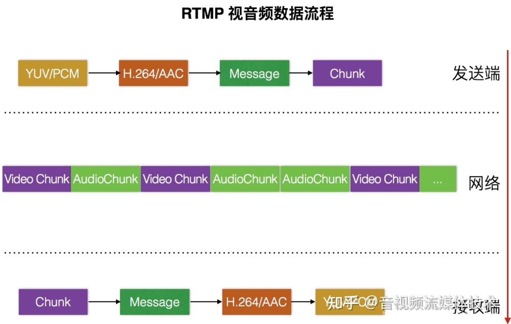 [RTMP协议]RTMP设计思想 - 知乎