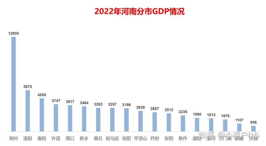 河南：GDP近20年蝉联全国第五，却依然很穷 - 知乎