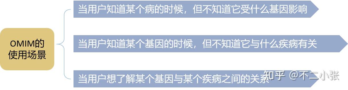 OMIM 数据库详细介绍 - 知乎