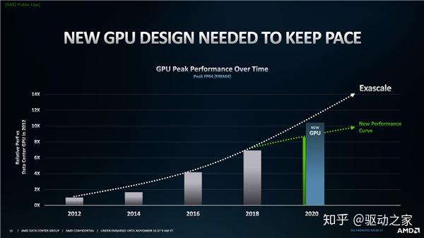 AMD发布全新架构计算卡Instinct MI100：AI性能暴涨7倍 - 知乎