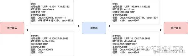 玩转 WebRTC 通信：一文读懂 SDP 协议 - 知乎