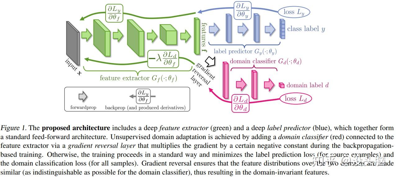 [论文笔记] 领域自适应系列论文笔记 - 知乎