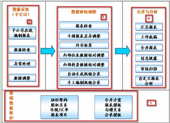 SAP License：BCS进阶第四篇-BCS合并过程（二） - 知乎