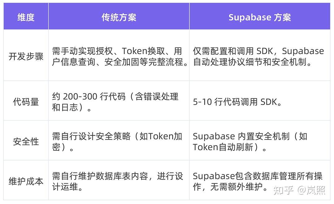 一键搞定本土认证难题，AnalyticDB版Supabase助力AI应用实现支付宝&微信登录 - 知乎