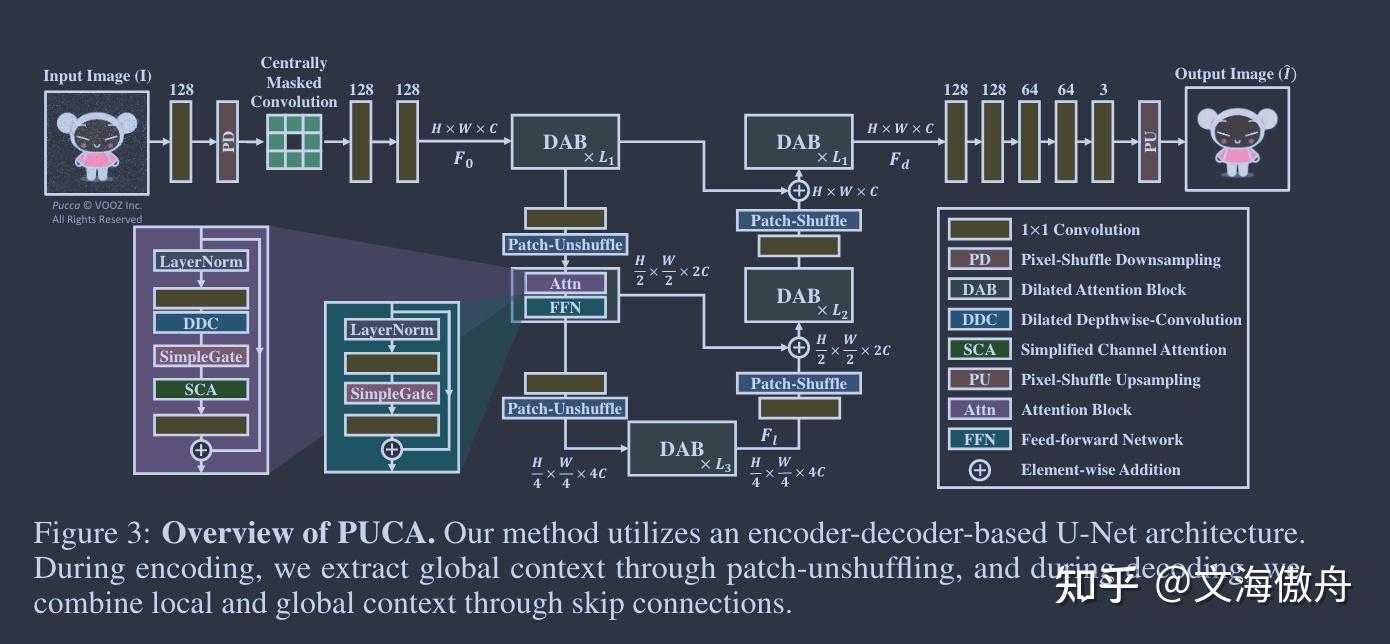 PUCA：Patch-Unshuffle and Channel Attention for Enhanced Self-Supervised ...