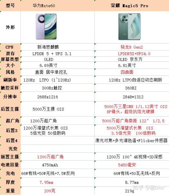 华为mate60和荣耀magic5pro哪个比较推荐？