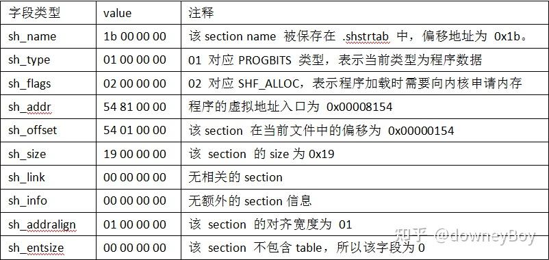 elf 文件格式-2 - section 和 segment 解析 - 知乎