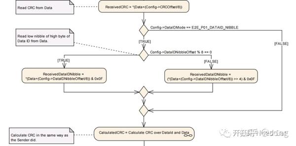 功能安全E2E：浅谈Profile01（P01） - 知乎
