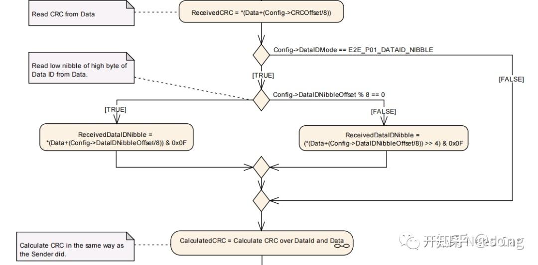 功能安全E2E：浅谈Profile01（P01） - 知乎