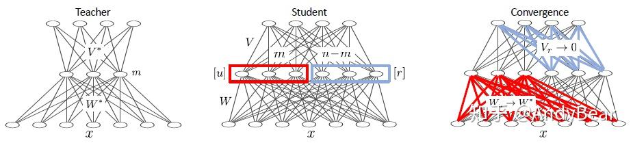 Some intuition about over parameterization - 知乎